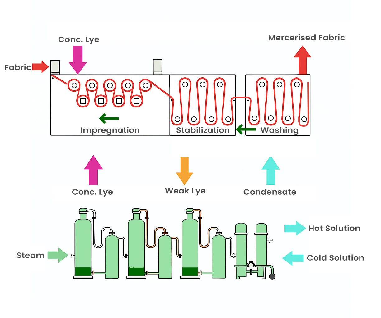 Caustic Recovery System Solutions for industrial plants in India