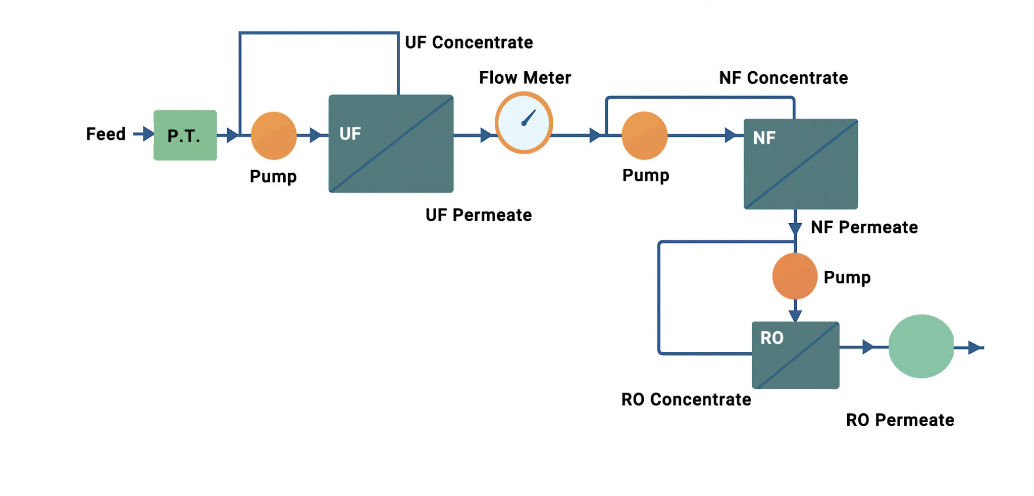 Industrial Lab Scale Filtration System supplier for R&D